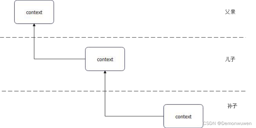 go实战学习——context包学习理解笔记_context.withvalue-CSDN博客