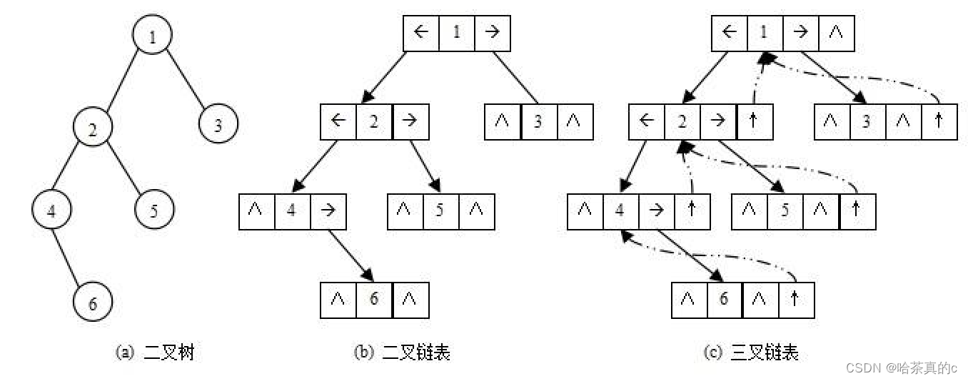 【数据结构初阶】7 二叉树假设二叉树中的所有键值都是不同的正整数。唯一的二元树可以通过给定的后序和顺序 Csdn博客