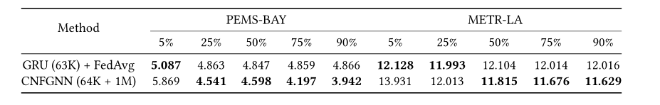 时空数据建模的跨节点联邦图神经网络：KDD21 Cross-Node Federated Graph Neural Network for Spatio-Temporal Data ...