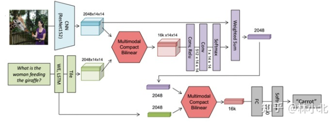 双线性池化（Bilinear Pooling）详解、改进及应用-CSDN博客