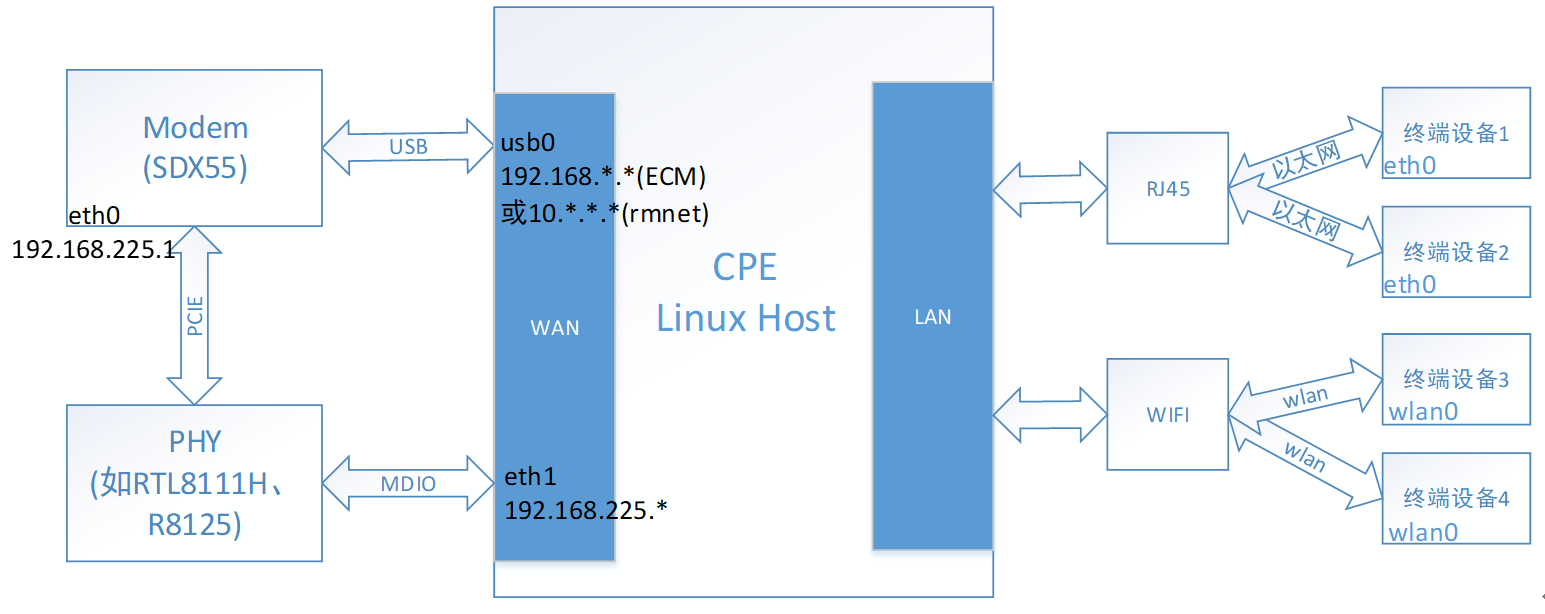 高通SDX55平台：R8168 PHY驱动适配_高通网卡驱动对应-CSDN博客
