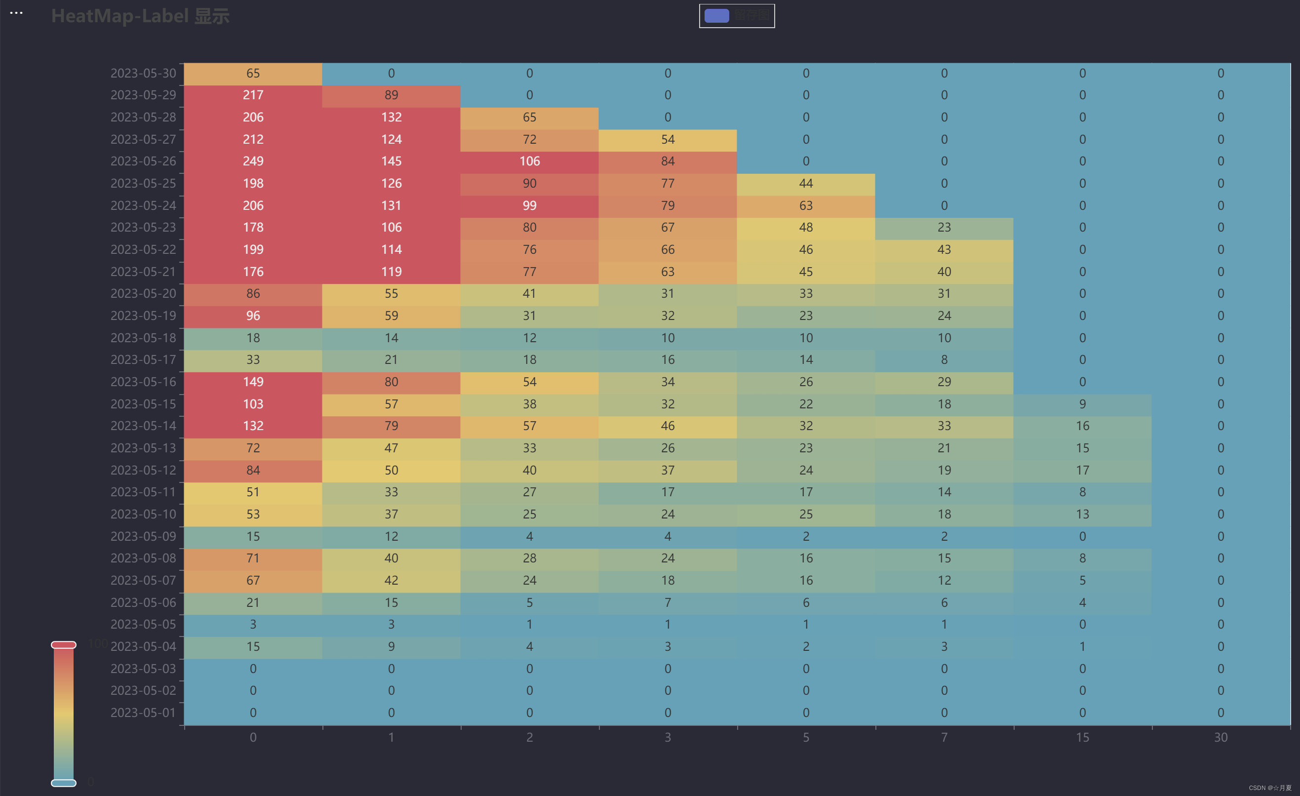 Pandas留存数据分析-CSDN博客
