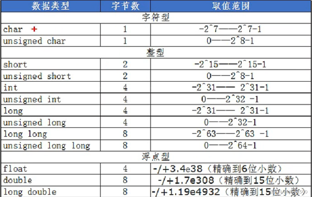 C语言程序设计——第二章 变量与数据类型 Csdn博客