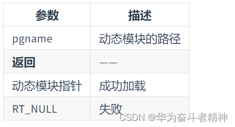 RT-Thread 组件-C库LIBC-POSIX标准-Pthread线程-动态模块①_rtthread如何使用libc-CSDN博客