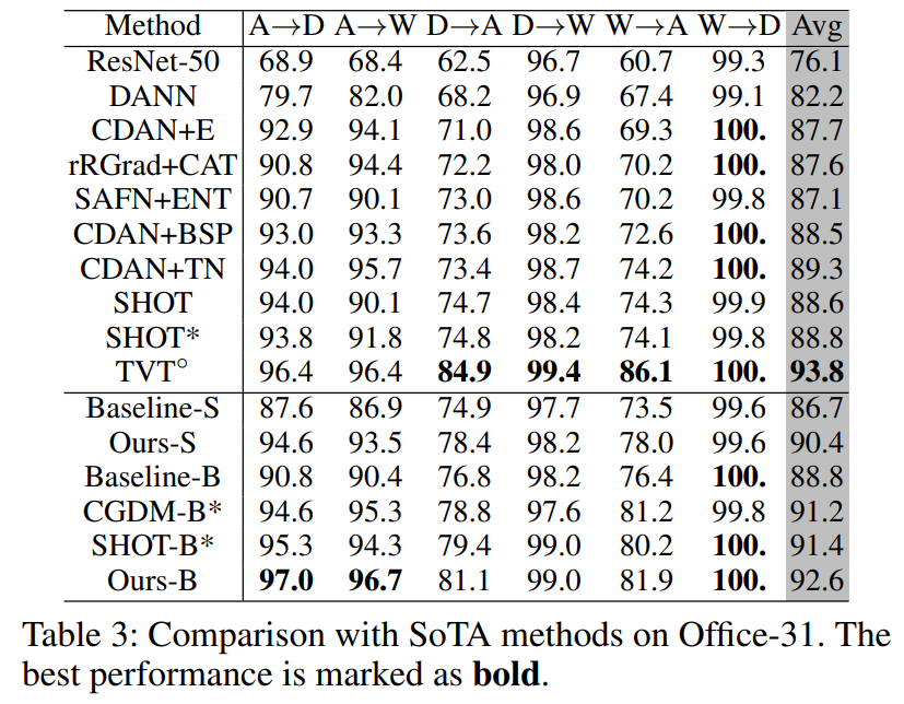 ICLR2022《CDTrans: Cross-domain Transformer for Unsupervised Domain Adaptation》-CSDN博客