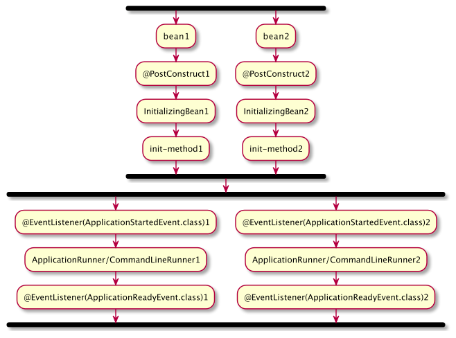 聊聊@PostConstruct、InitializingBean、ApplicationRunner/CommandLineRunner、@EventListener的初始化 ...
