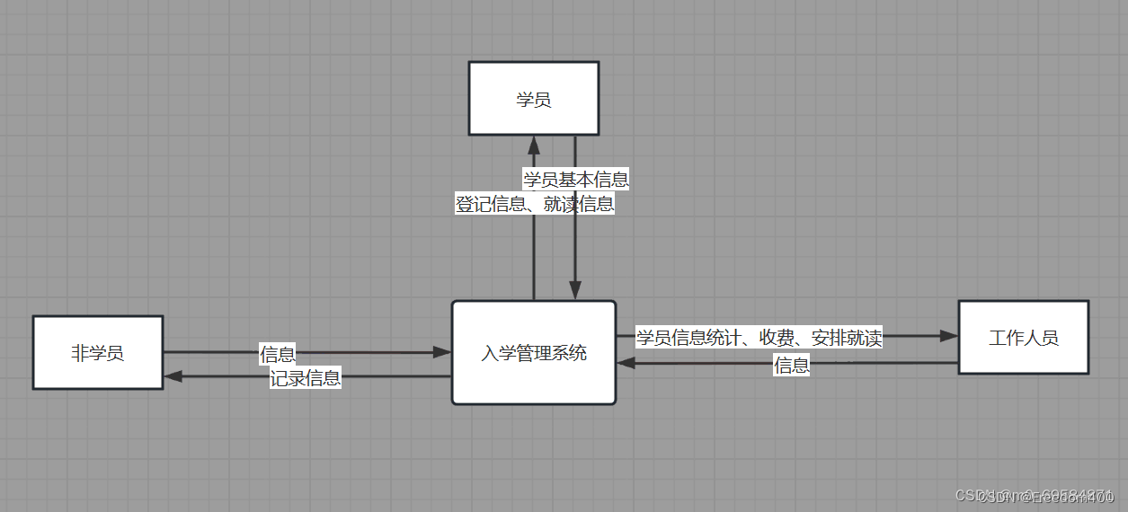 入学管理系统的顶层图和1层图入学入托查验系统系统架构图 Csdn博客