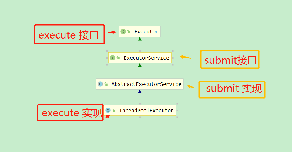 线程池提交任务 Execute 和 Submit，到底选哪个？ 线程池的submit和execute哪个快 Csdn博客