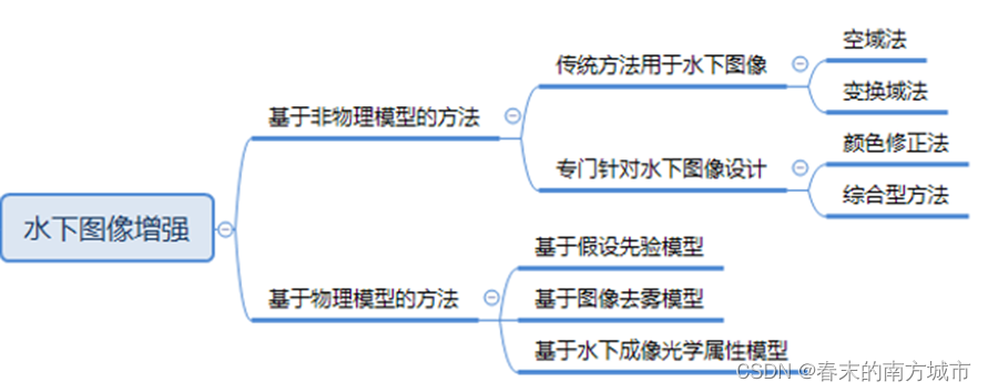 论文阅读之《Underwater scene prior inspired deep underwater image and video Enhancement (UWCNN)》-CSDN博客