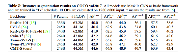 [Transformer] CMT：Convolutional Neural Networks Meet Vision Transformers_cmt模型复现-CSDN博客
