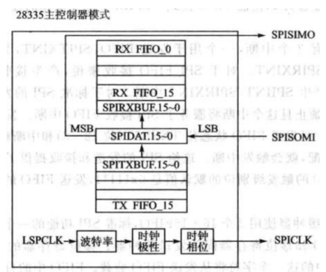 DSP SPI串行外设接口-CSDN博客