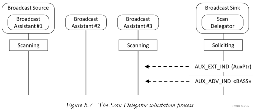 第8章-设置和使用广播音频流_le audio scan delegator-CSDN博客