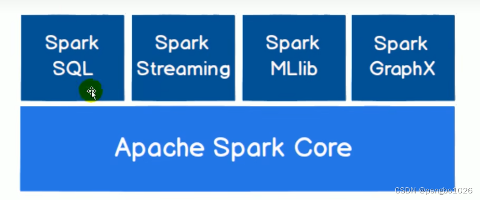 认识Saprk与创建简单的Saprk-CSDN博客
