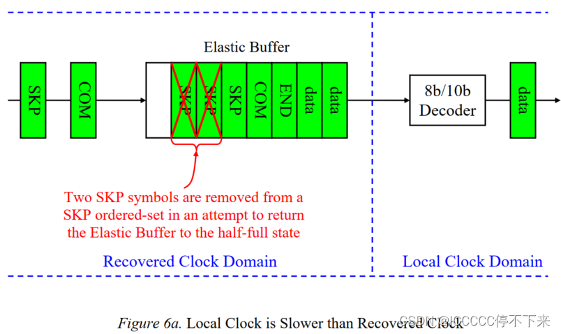 PCIe/USB3.0中的Elastic buffer/store-CSDN博客