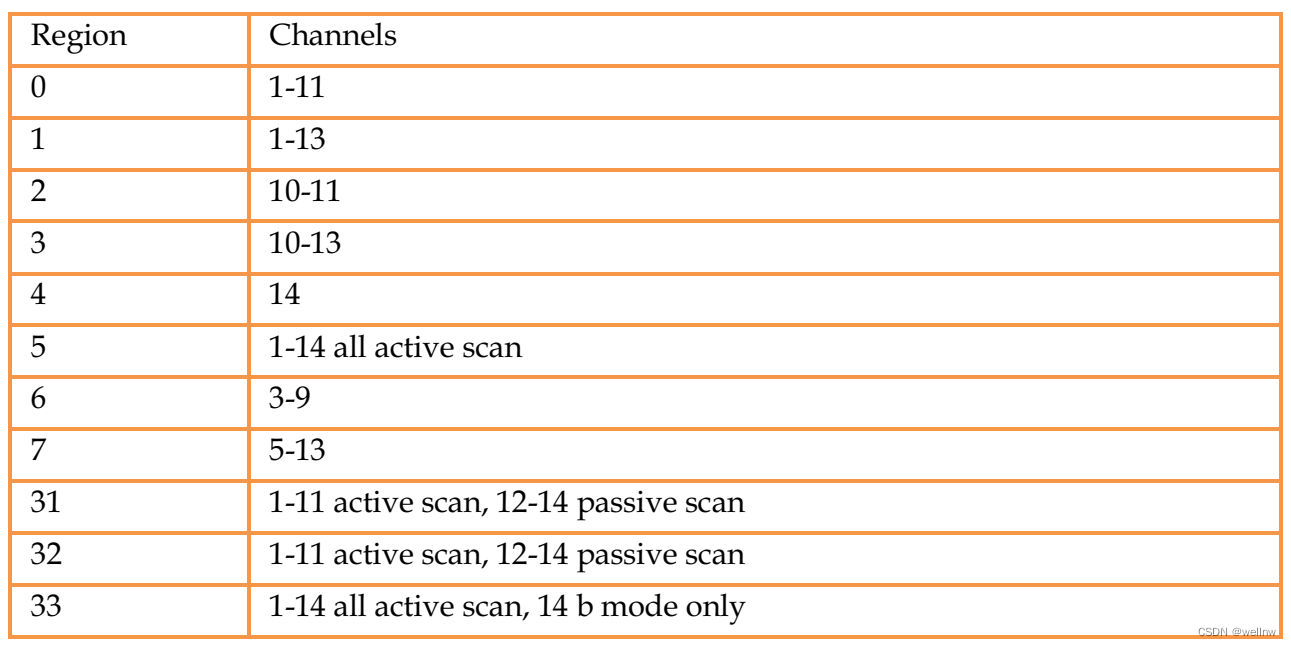 [WiFi]MT7628/MT7612E/MT7615/MT7976/MT7620/MT7628/MT7603 WiFi 开发调试指令整理_mt7915e无线芯片调试-CSDN博客