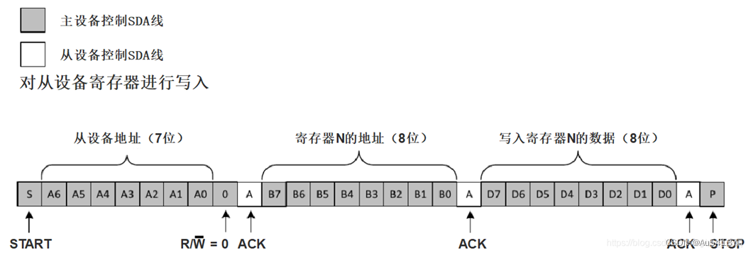 I2C基础介绍及linux驱动框架_i2c驱动框架-CSDN博客