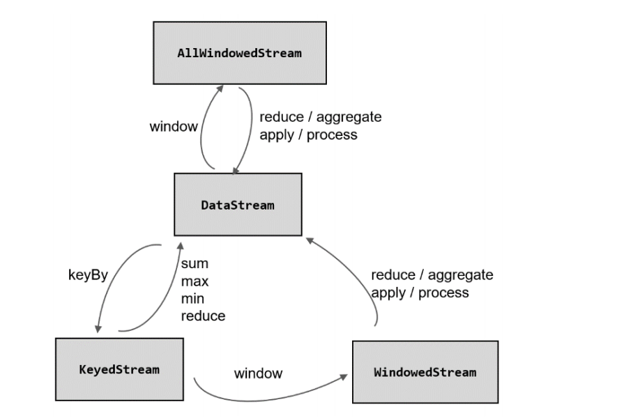 Flink 窗口函数（Window Functions）增量聚合函数_flink 增量聚合-CSDN博客