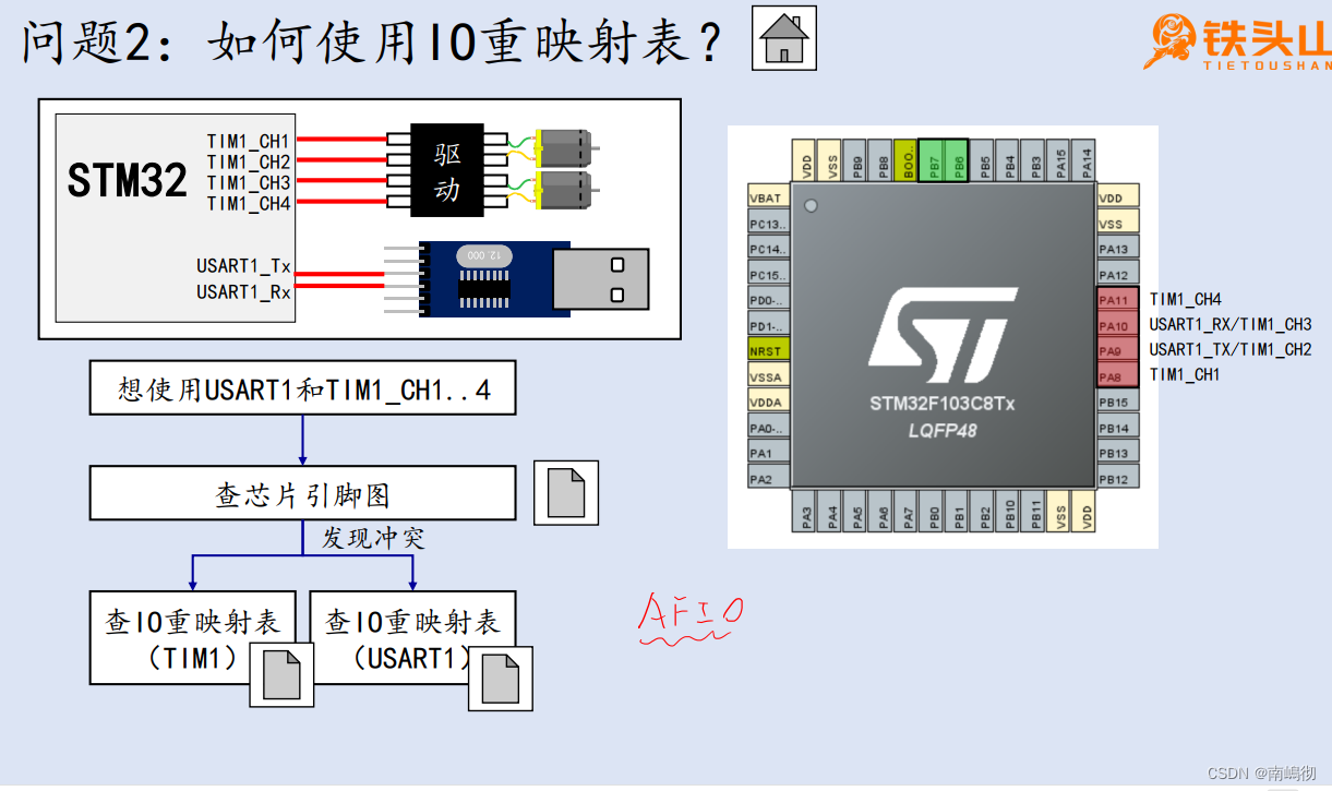 GPIO AFIO_afio和gpio的区别-CSDN博客