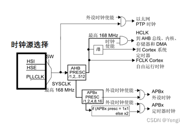 stm32f4xx-时钟系统_stm32f4xx.h-CSDN博客