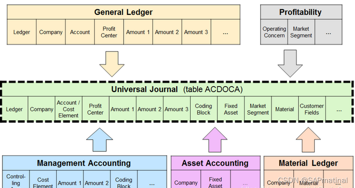 matinal：SAP 会计凭证记账ACDOCA与BSEG表的区别_sap acdoca-CSDN博客
