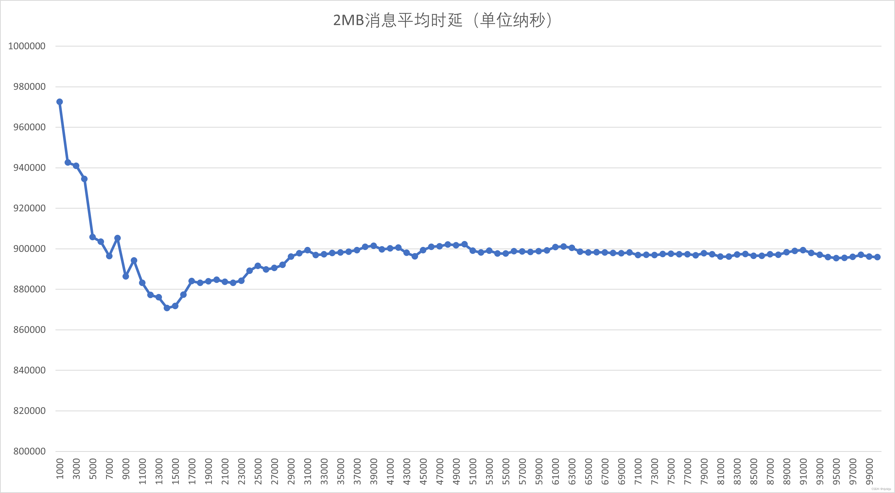 自动驾驶中间件水杉与Apollo CyberRT性能对比_apollo cyberrt测试-CSDN博客