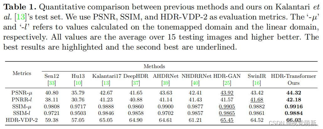 HDR论文笔记：HDR-Transformer——Ghost-free High Dynamic Range Imaging with Context-aware Transformer-CSDN博客