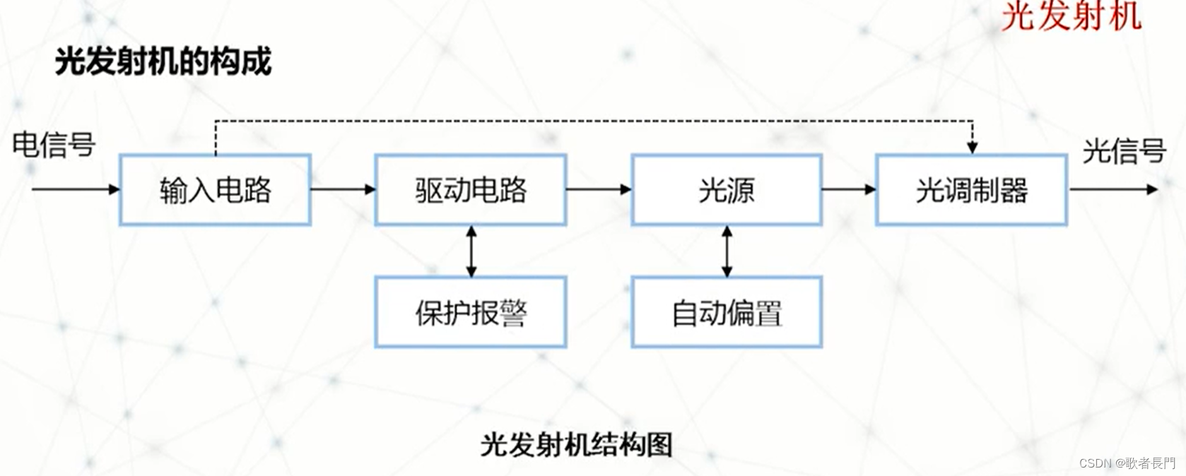 学习笔记——《光通信器件及系统》西安交大朱京平 第二章 光源与光发射机_eel解理面 有源区-CSDN博客