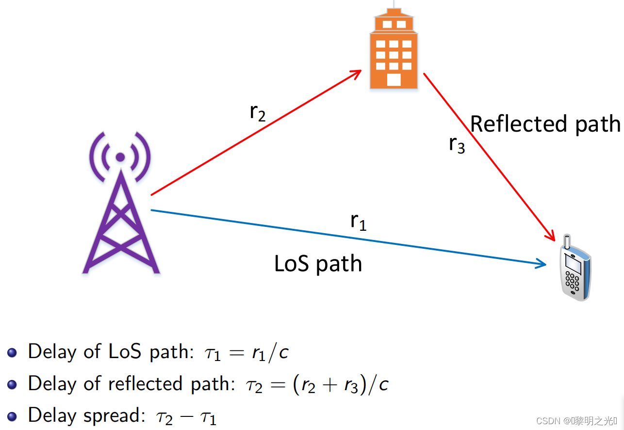 OTFS与OFDM的异同_辛傅里叶变换-CSDN博客
