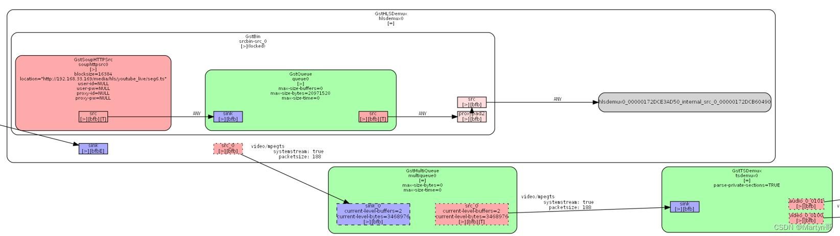 从零开始成为GStreamer专家——MPEG-DASH HLS开发_gstreamer dash-CSDN博客