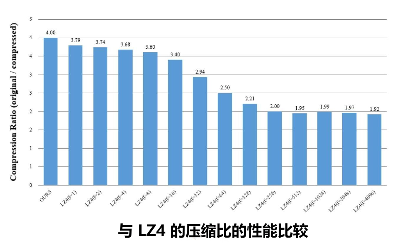 数据压缩 —— 一种基于LZ4算法的硬件加速的快速无损压缩_android lz4 实现-CSDN博客