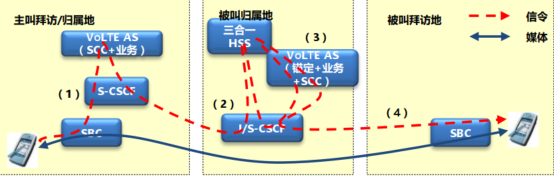 VOLTE信令流程-IMS注册篇（五）_volte as-CSDN博客