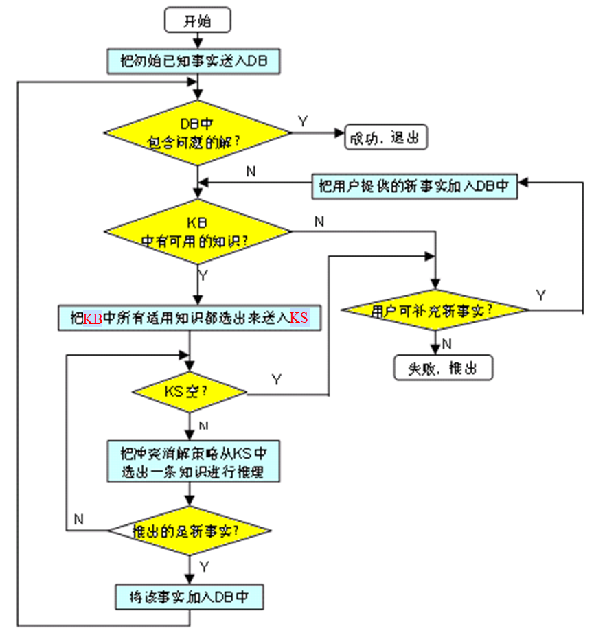 推理的基本概念正向推理和反向推理 Csdn博客 