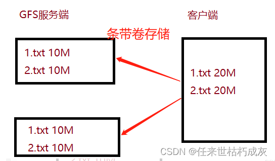 GFS分布式文件系统_gfs2-CSDN博客
