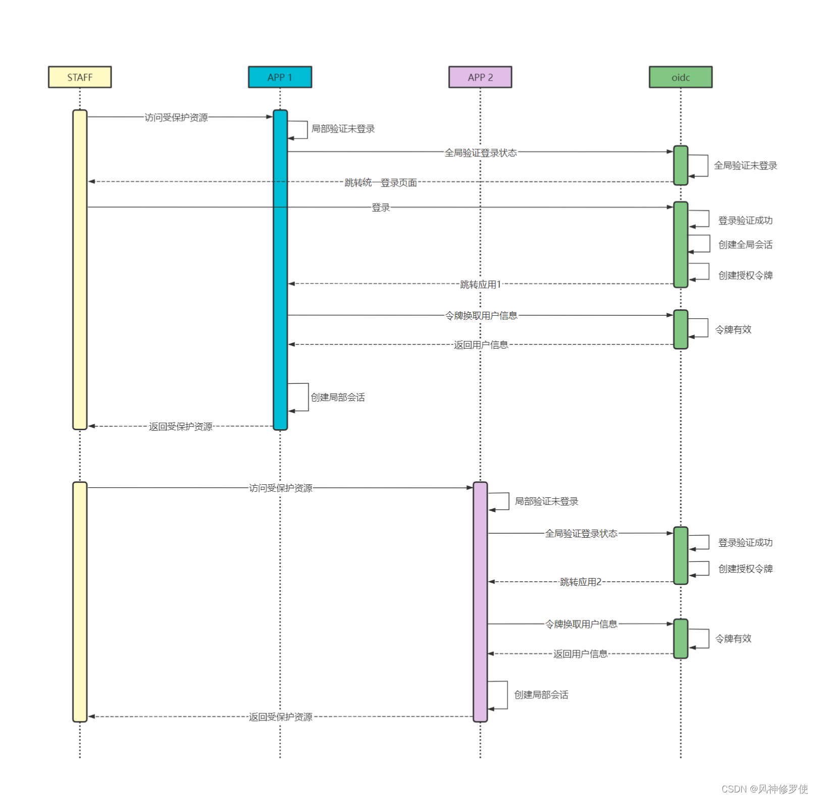 OIDC 思维导图_oidc 时序图-CSDN博客
