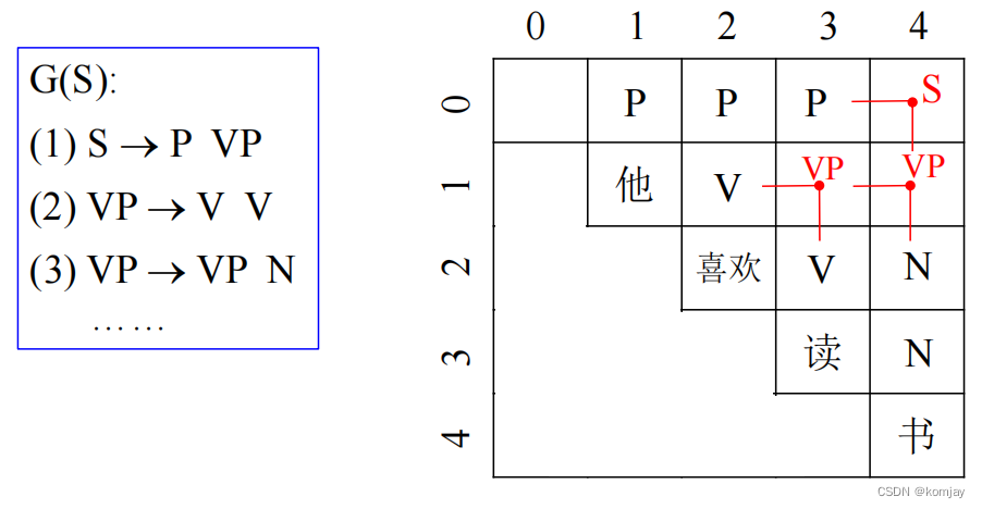 自然语言处理（第10、11课 句法分析12）csdn句法分析 Csdn博客 