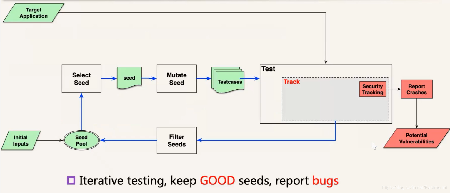 漏洞挖掘之Fuzzing和AFL原理理解-CSDN博客