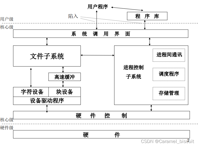 Unixlinux内核结构（二）活动i节点和静态i节点 Csdn博客