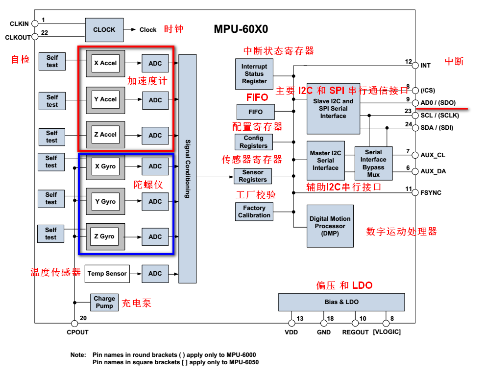 MPU6050基本原理介绍及程序配置_mpu6050工作原理-CSDN博客