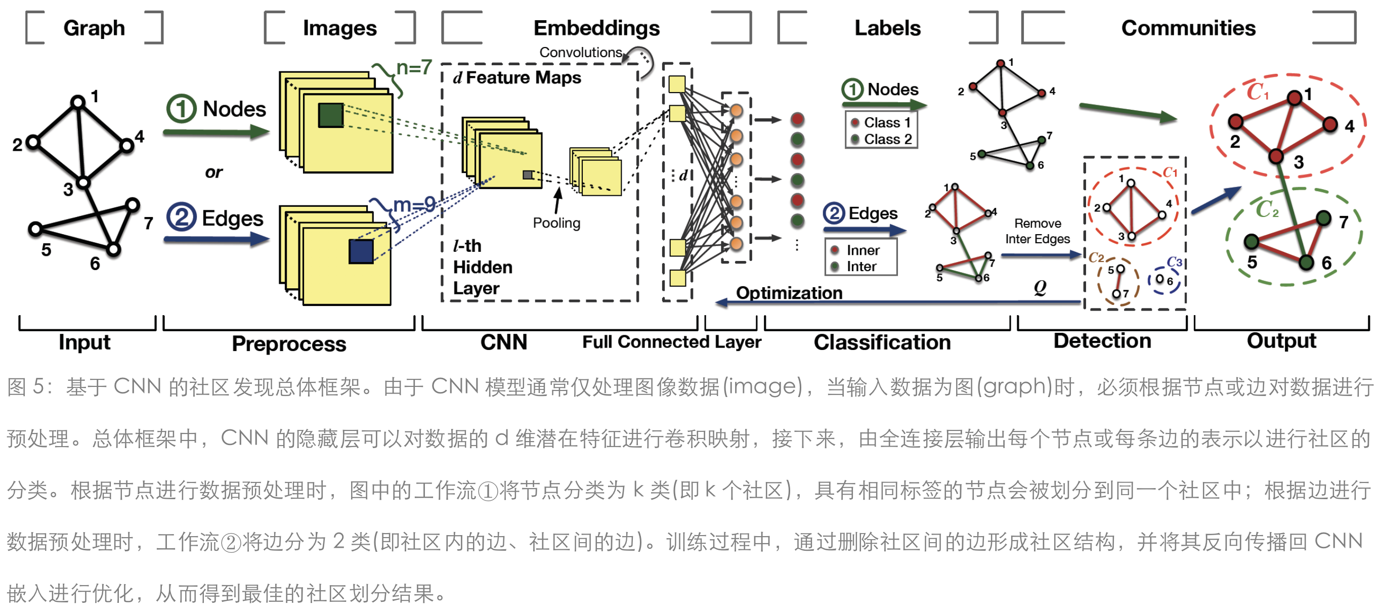 论文翻译 - 深度学习社区发现综述 A Comprehensive Survey on Community Detection with ...