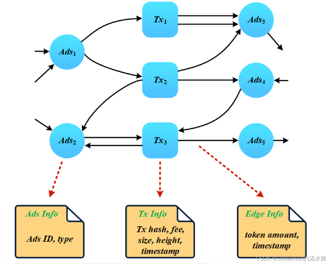 《BABD: A Bitcoin Address Behavior Dataset for Pattern Analysis》论文阅读-CSDN博客