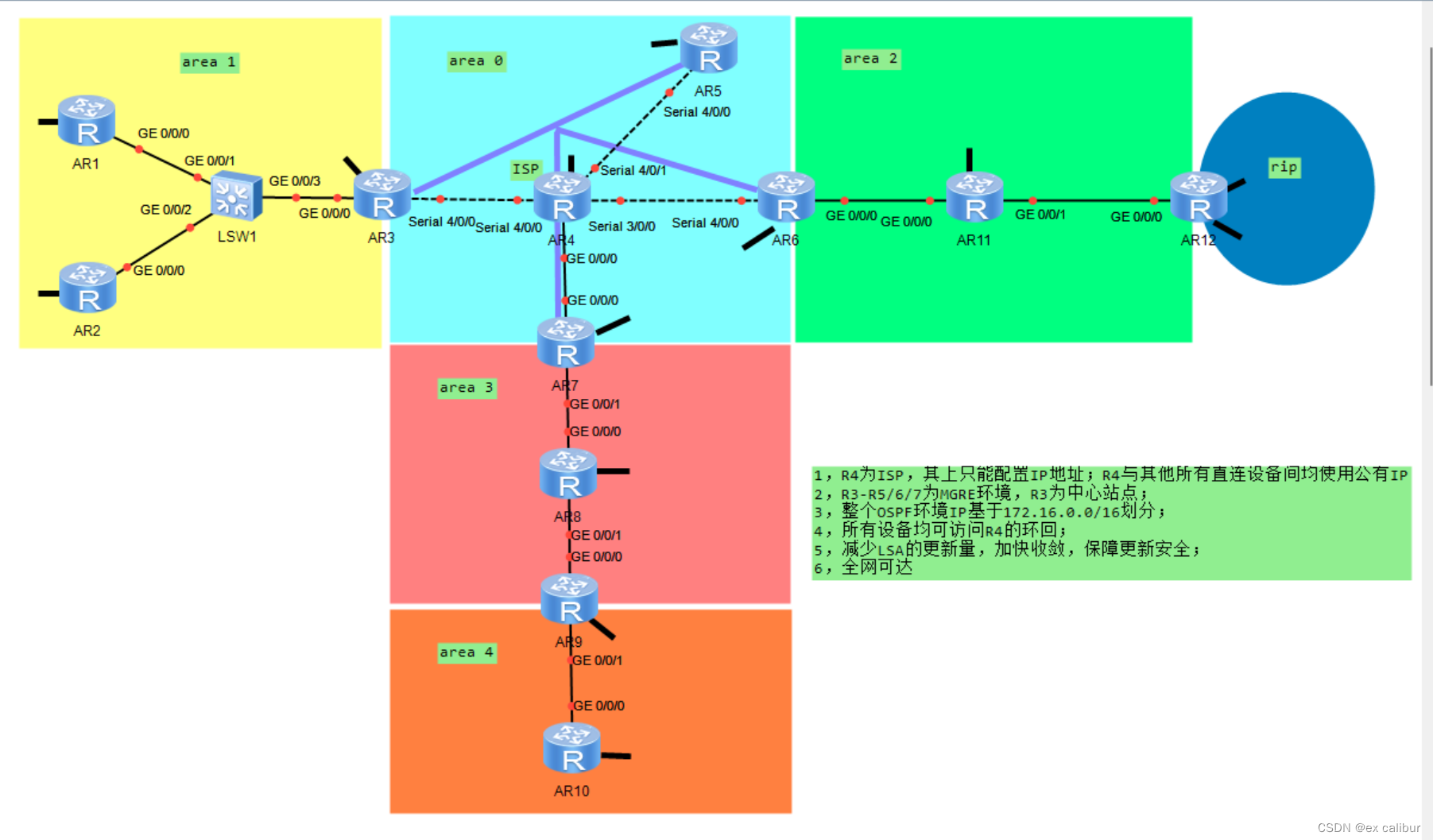 Ospf综合实验配置ospf综合配置 Csdn博客