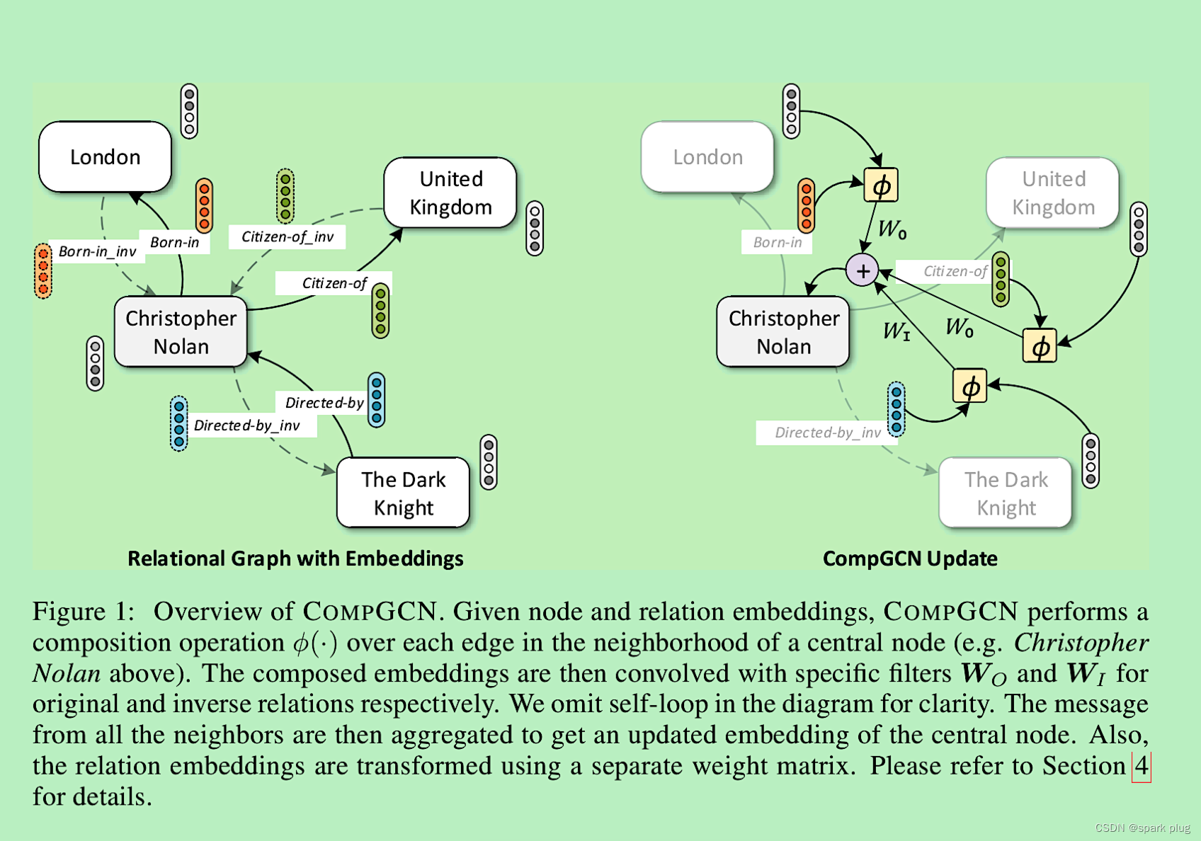 【CompGCN】基于组合的多关系图卷积网络-CSDN博客