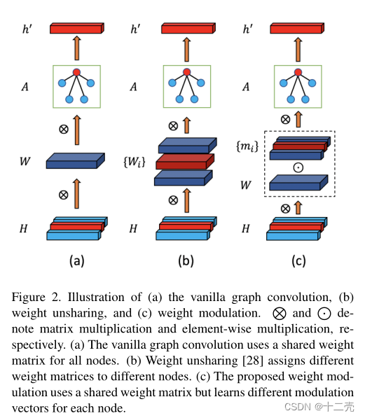 Modulated Graph Convolutional Network for 3D Human Pose Estimation-CSDN博客