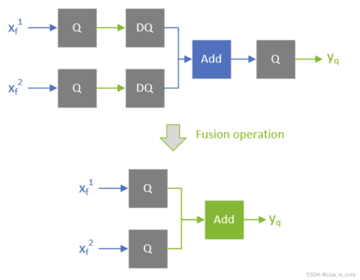 Nvidia TensorRT Document-- int8量化部分_可支持量化的网络层-CSDN博客