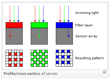 拜耳阵列（Bayer Pattern）简介_bayer阵列-CSDN博客