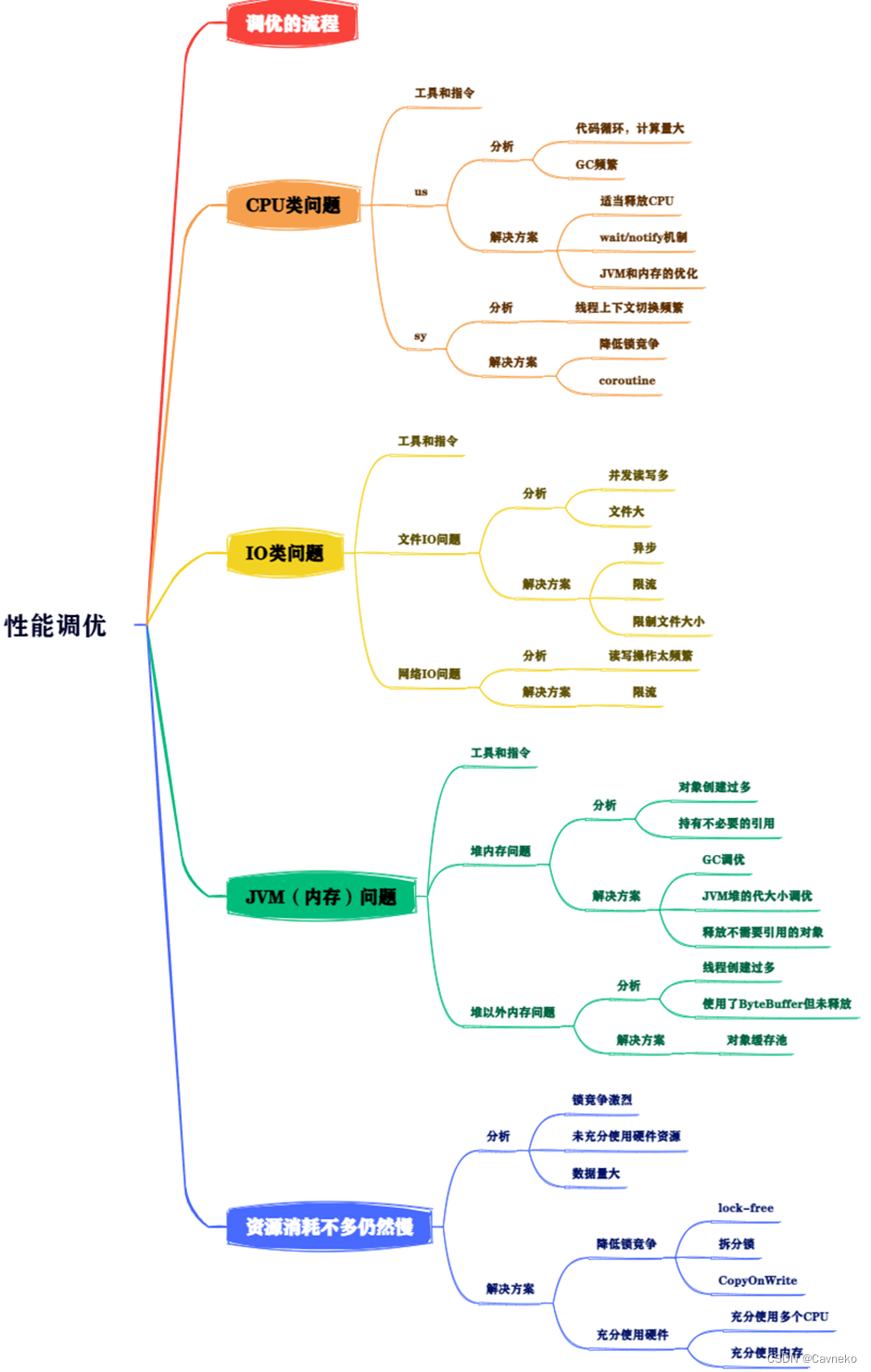 【java性能调优】（性能调优流程）从系统评估到性能调优程序系统调优流程图 Csdn博客