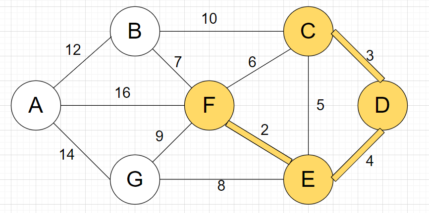 学习数据结构笔记21 克鲁斯卡尔算法kruskal Algorithm 由公交车站连接问题引入 Kruskal算法 公交站问题时间复杂度 Csdn博客