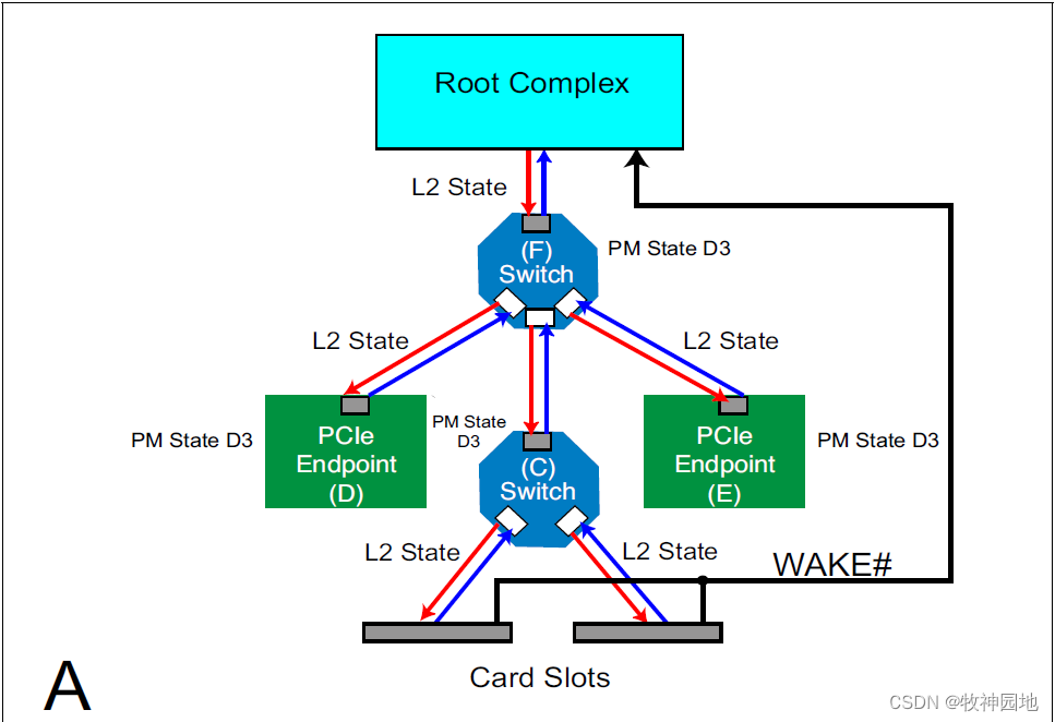 硬件总线基础06：PCIe总线基础（1）_pcie rc和ep 时钟-CSDN博客