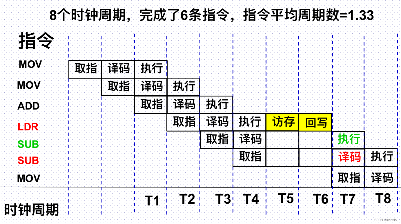 【嵌入式系统】第二章 ARM体系结构_arm嵌入式处理器及体系结构-CSDN博客