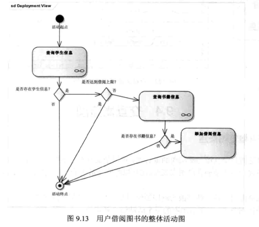 Uml基础、建模与设计实战笔记08第9章包图、组合结构图、定时图、交互概览图，包图，包之间的关系，组合结构图的基本元素，定时图的基本元素，交互概览图的基本元素uml 定时图 Csdn博客